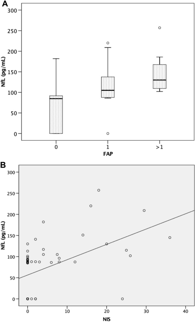 Biomarkers of axonal damage to favor early diagnosis in variant transthyretin amyloidosis (A ...