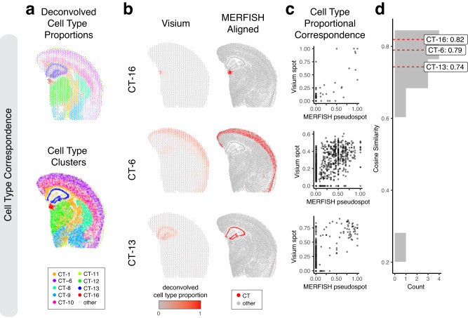STalign: Alignment of spatial transcriptomics data using diffeomorphic metric mapping - PMC