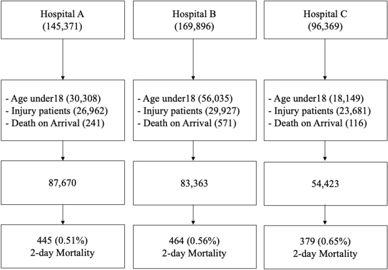 Inter hospital external validation of interpretable machine learning based triage score for the ...
