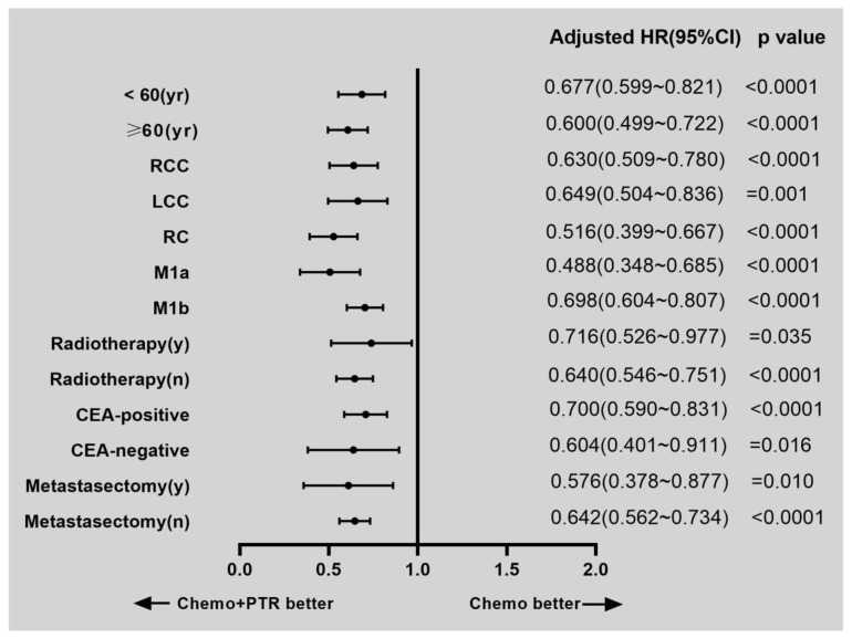 Primary Tumor Resection Plus Chemotherapy Versus Chemotherapy Alone For