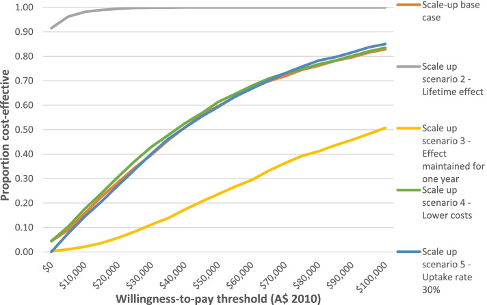 Economic evaluation of an incentive-based program to increase physical activity and reduce ...