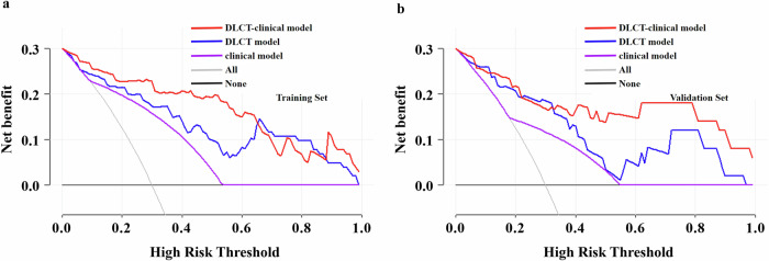 Development and validation of a model based on preoperative dual-layer detector spectral ...