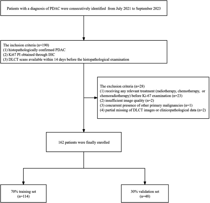 Development and validation of a model based on preoperative dual-layer detector spectral ...