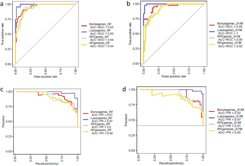 Development and validation of asthma risk prediction models using co-expression gene modules and ...