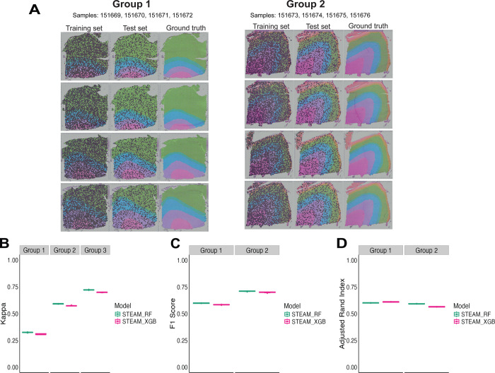 STEAM: Spatial Transcriptomics Evaluation Algorithm and Metric for clustering performance - PMC