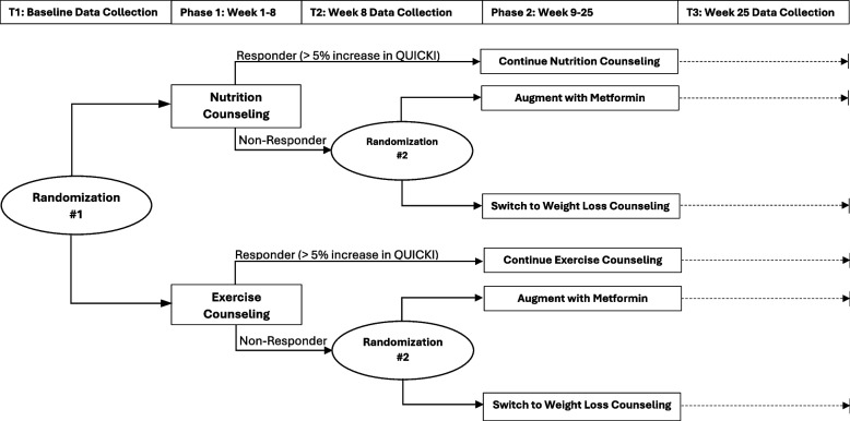 A pilot sequential multiple assignment randomized trial for developing a biobehavioral adaptive ...