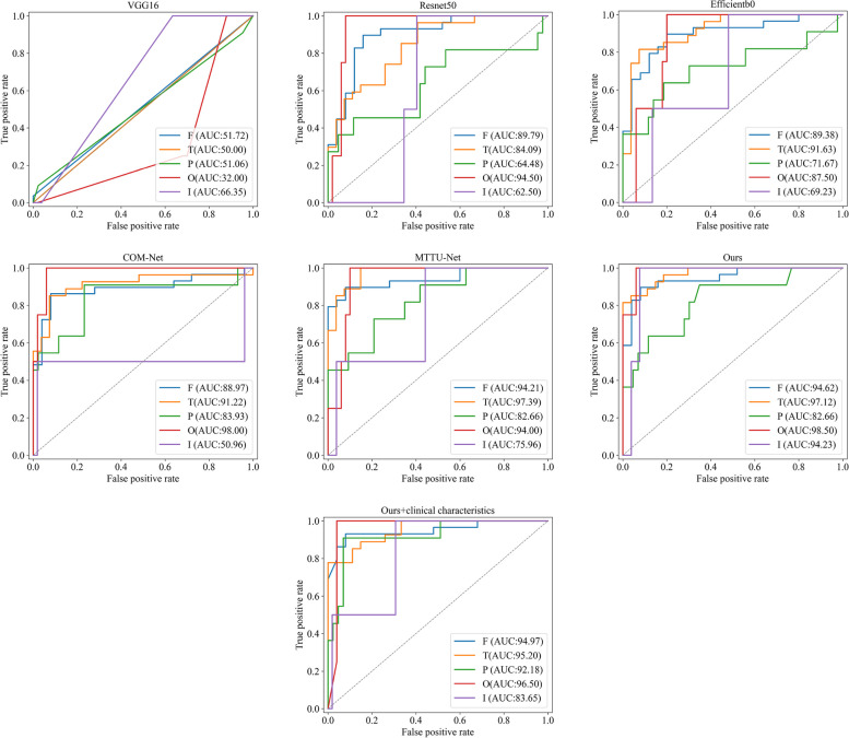 A transformer-based multi-task deep learning model for simultaneous infiltrated brain area ...