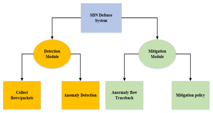 SDN-Defend: A Lightweight Online Attack Detection and Mitigation System ...