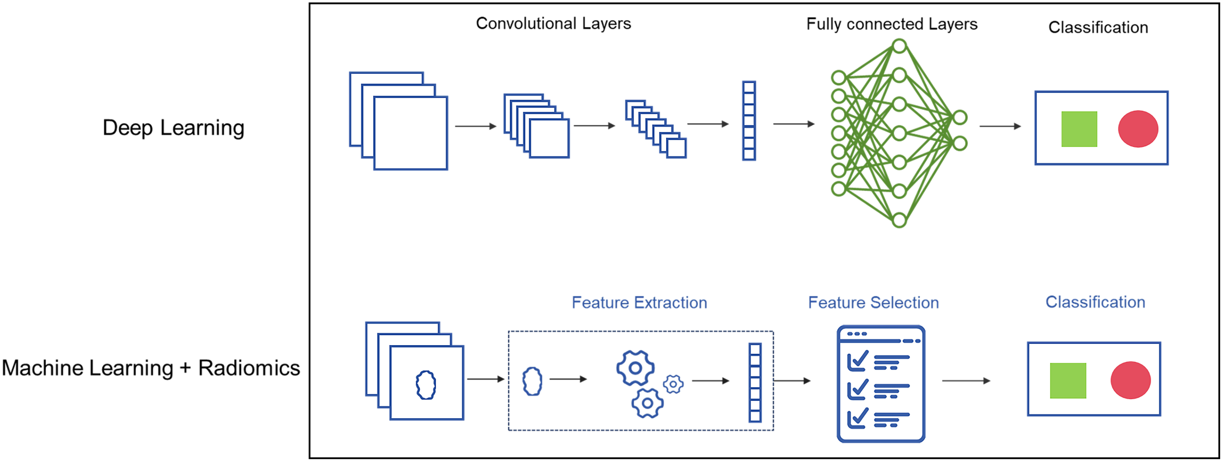 Integrating MRI-based radiomics and clinicopathological features for preoperative ...