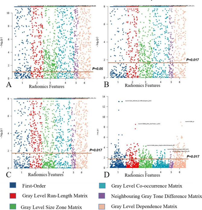 Develop and validate a radiomics space-time model to predict the ...