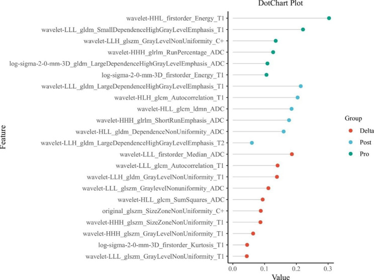 Develop and validate a radiomics space-time model to predict the ...