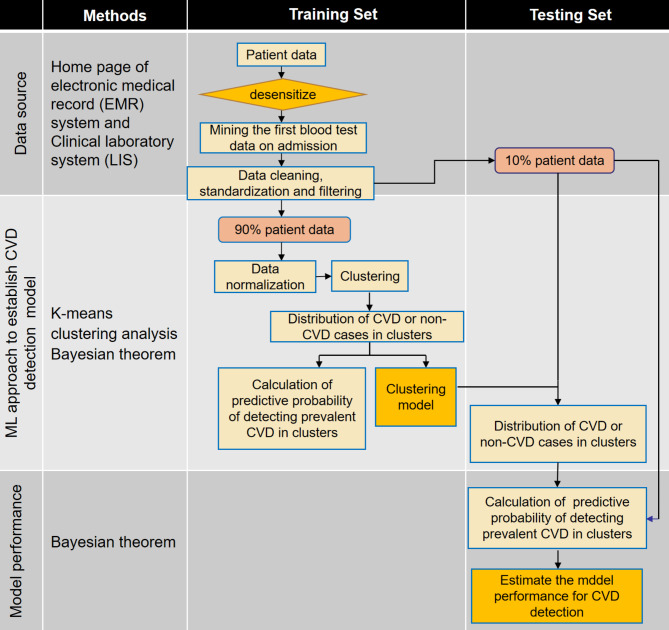 Detecting cardiovascular diseases using unsupervised machine learning clustering based on ...