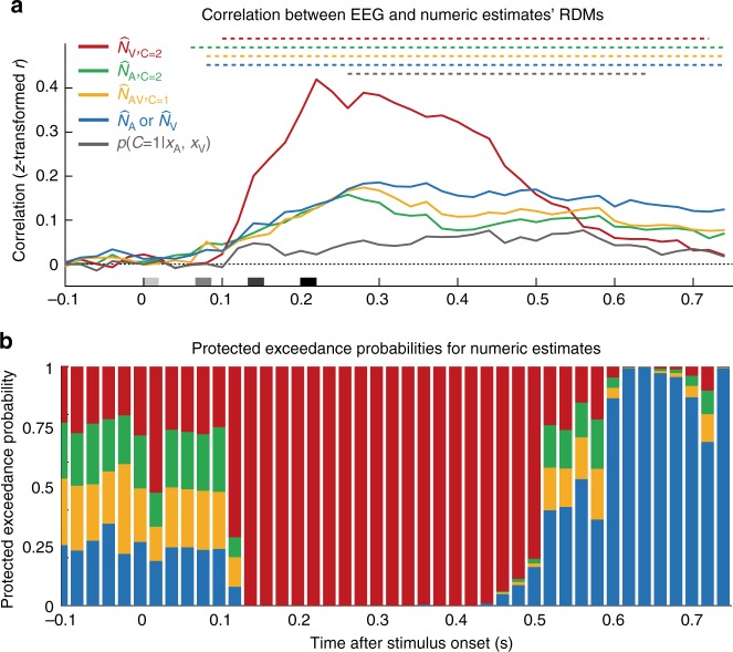 The neural dynamics of hierarchical Bayesian causal inference in multisensory perception - PMC