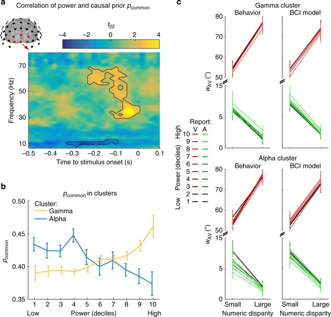 The neural dynamics of hierarchical Bayesian causal inference in multisensory perception - PMC