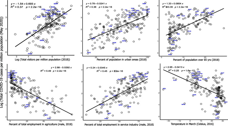 Global-scale modeling of early factors and country-specific ...