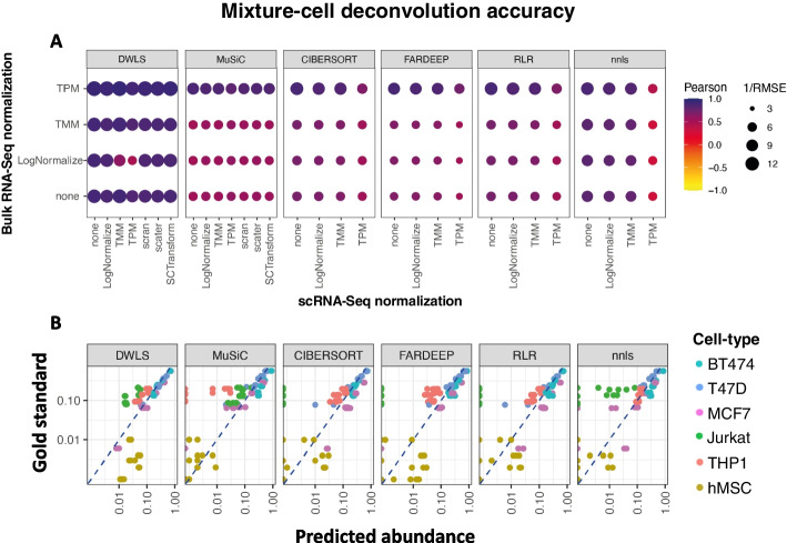 Effective methods for bulk RNA-seq deconvolution using scnRNA-seq transcriptomes - PMC
