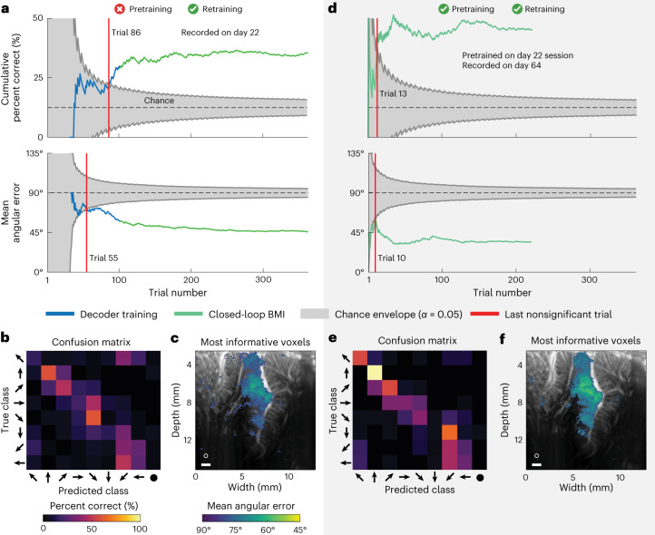 Decoding motor plans using a closed-loop ultrasonic brain–machine interface - PMC