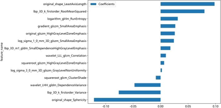 Early diagnostic model of pyonephrosis with calculi based on radiomic features combined with ...