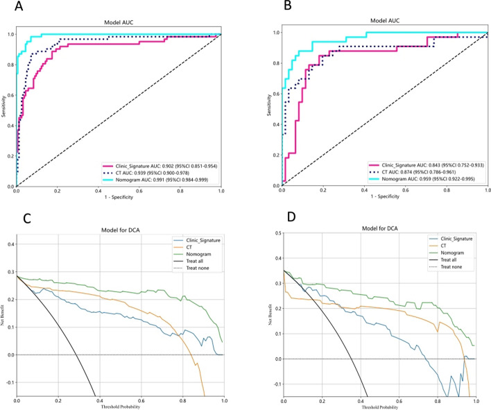 Early diagnostic model of pyonephrosis with calculi based on radiomic features combined with ...