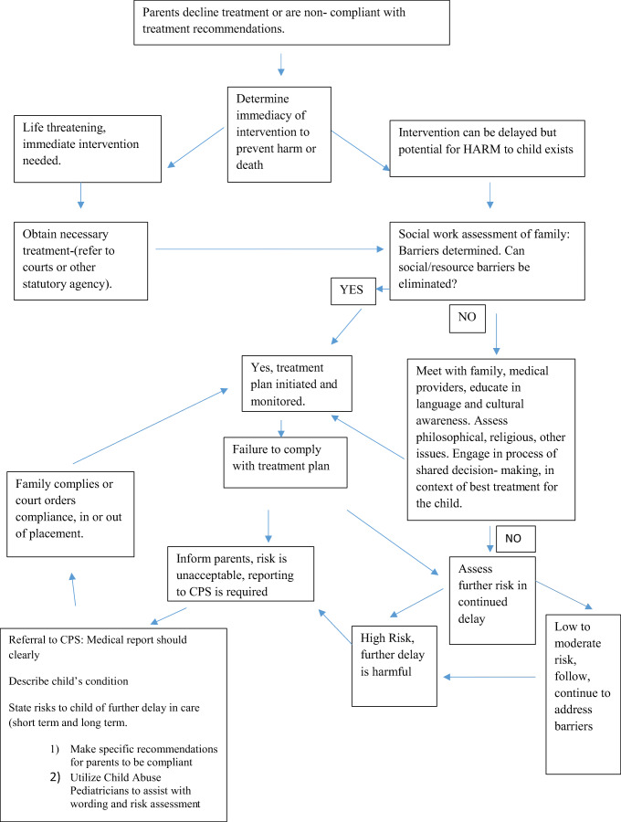 When Medical Care and Parents Collide-Parents Who Refuse Testing and or ...