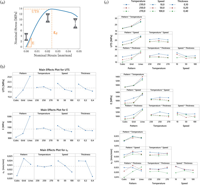 Multi objective optimization of FDM 3D printing parameters set via design of experiments and ...
