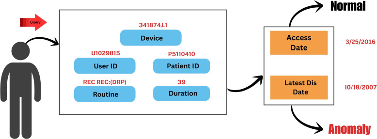 Anomaly-based threat detection in smart health using machine learning - PMC
