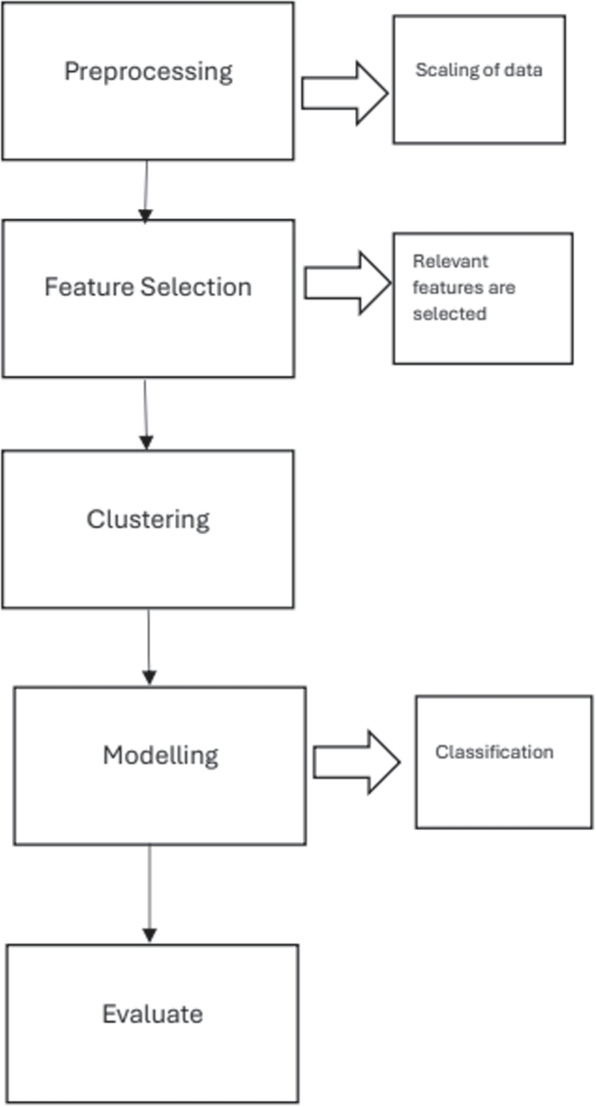 Anomaly-based threat detection in smart health using machine learning - PMC