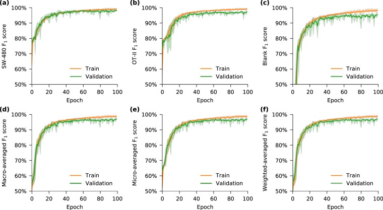Deep Cytometry: Deep learning with Real-time Inference in Cell Sorting and Flow Cytometry - PMC
