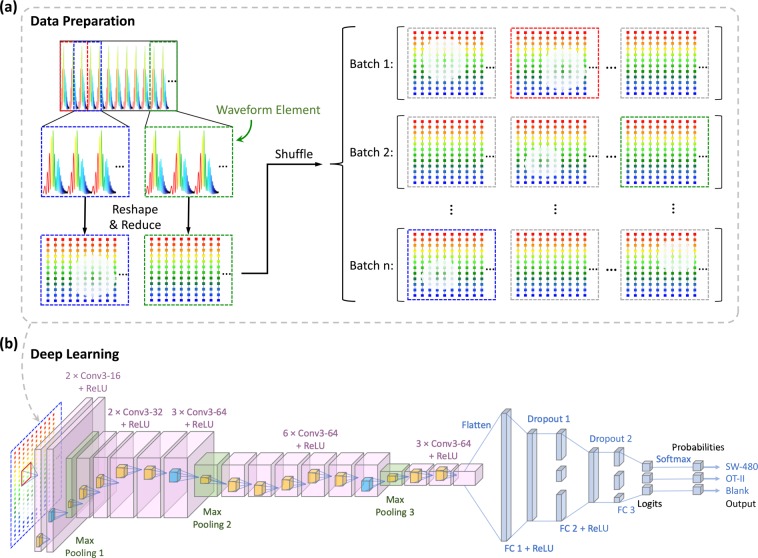 Deep Cytometry: Deep learning with Real-time Inference in Cell Sorting and Flow Cytometry - PMC
