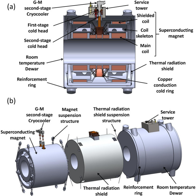 Design and simulation of a 7.0 T conduction cooled superconducting magnet - PMC