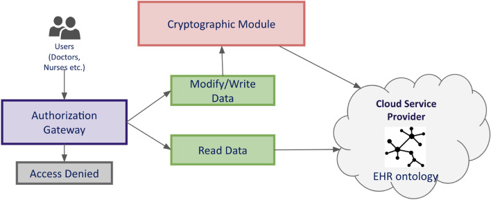 Comparison of attribute-based encryption schemes in securing healthcare ...