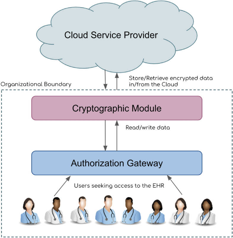 Comparison of attribute-based encryption schemes in securing healthcare ...