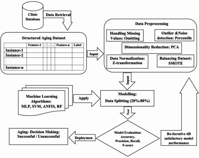 Using an adaptive network-based fuzzy inference system for prediction of successful aging: a ...