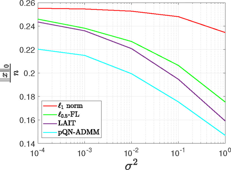Lp Quasi-norm Minimization: Algorithm and Applications - PMC