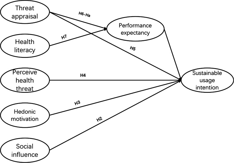 Middle-aged and elderly users’ continuous usage intention of health maintenance-oriented WeChat ...