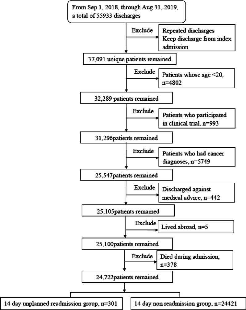 Predictive modeling for 14-day unplanned hospital readmission risk by using machine learning ...