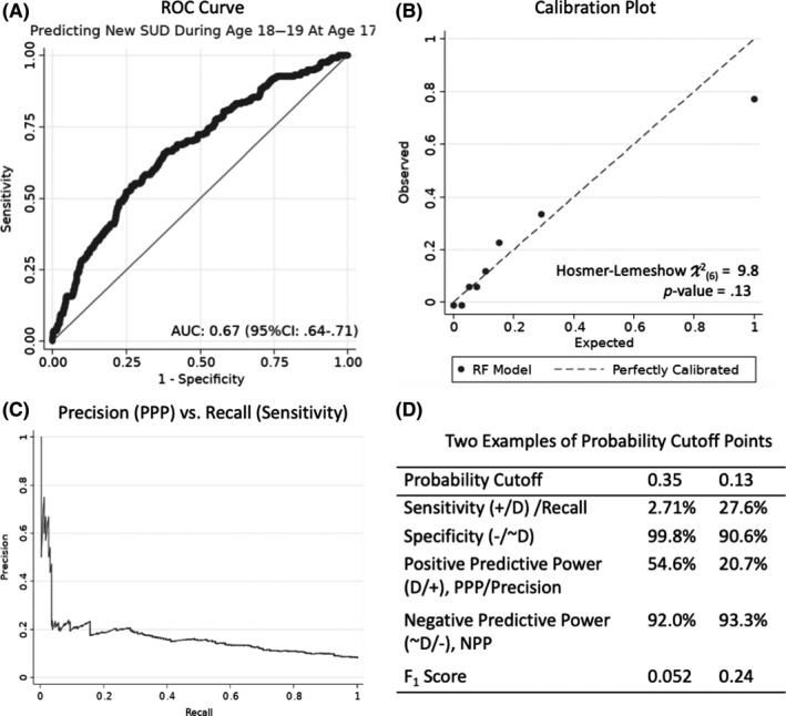 Machine‐Learning prediction of comorbid substance use disorders in ADHD youth using Swedish ...
