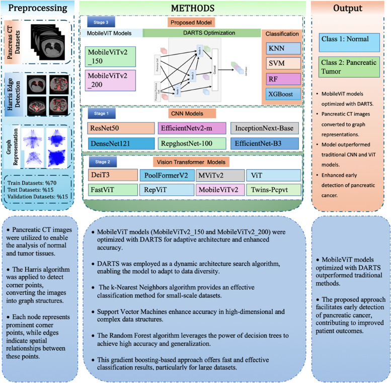 Machine learning via DARTS-Optimized MobileViT models for pancreatic ...
