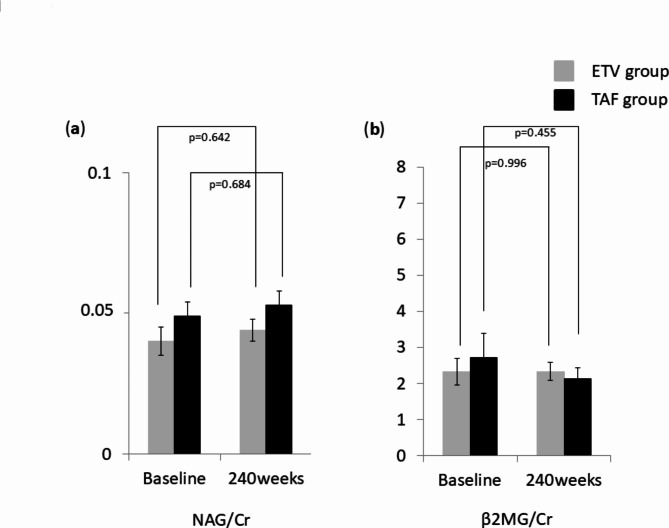 Observational pilot study of switching from entecavir to tenofovir ...