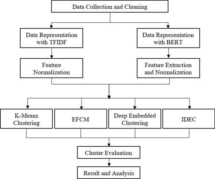 The performance of BERT as data representation of text clustering - PMC