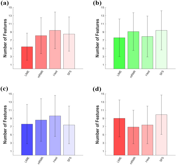 Feasibility of local interpretable model-agnostic explanations (LIME ...