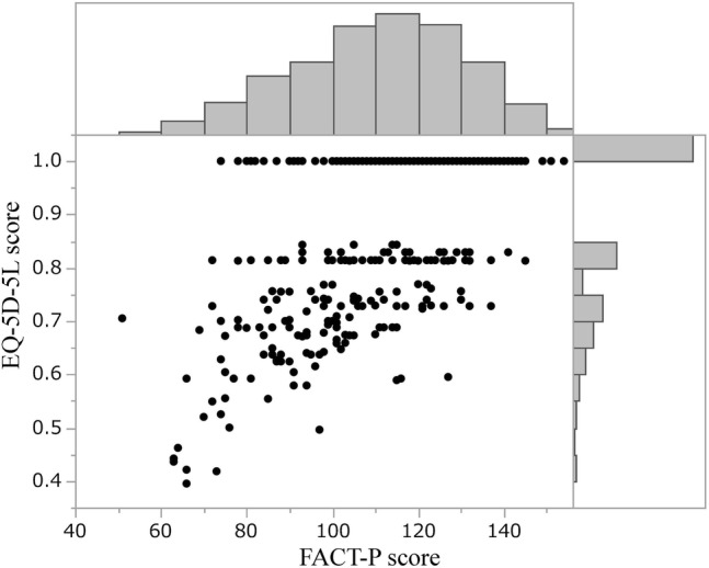 Factors contributing to the ceiling effect of the EQ-5D-5L: an analysis ...