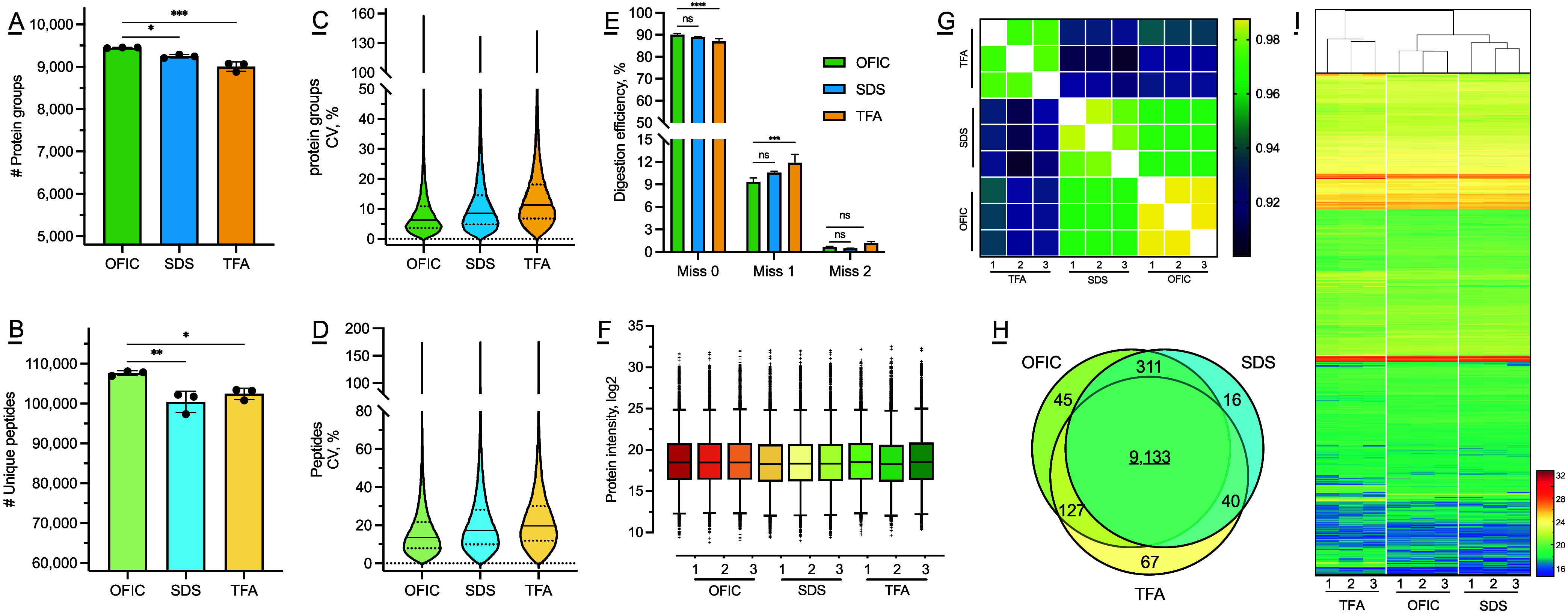 Simple In-Cell Processing Enables Deep Proteome Analysis of Low-Input Caenorhabditis elegans - PMC