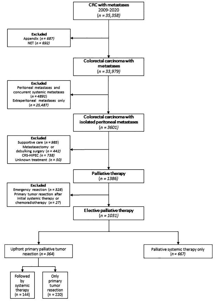 Primary Tumor Resection Or Systemic Treatment As Palliative Treatment