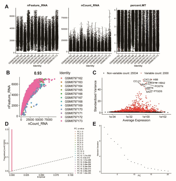 Identification of hub genes through integrated single-cell and ...