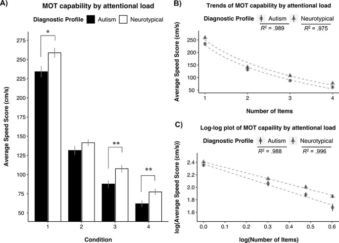Characterizing Attention Resource Capacity in Autism: A Multiple Object Tracking Study - PMC