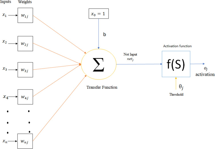 An efficient artificial neural network-based optimization techniques ...