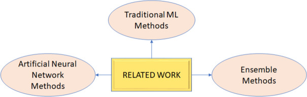 An efficient artificial neural network-based optimization techniques ...