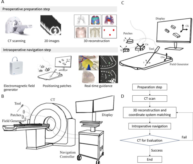 Deep-learning based electromagnetic navigation system for transthoracic percutaneous puncture of ...