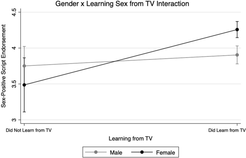 How Sexual Information Sources Are Related To Emerging Adults Sex Positive Scripts And Sexual